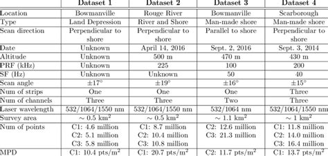 Summary Of Multispectral Airborne Lidar Data Used For Experimental Testing Download