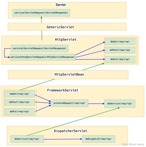 SpringMVC系列 2 HTTP请求调用链