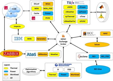 Genic Architecture Implementation Prototype The Rabbitmq Message