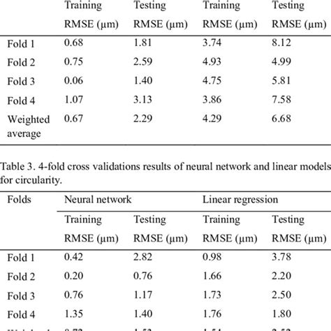 Fold Cross Validations Results Of Neural Network And Linear Models For
