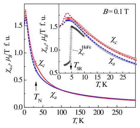 Experimental Symbols And Calculated Lines Temperature Dependences
