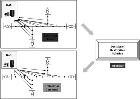 Restoration Scheme Of A Das Download Scientific Diagram