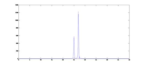 Matlab Choose Correct Variant Of Signalnoise Ratio Calculation