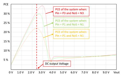 Power Conversion Efficiency Pce Vs Dc Output Voltage Of A Static Rf