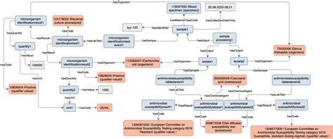 lab concepts — sphn semantic framework 1 0 documentation