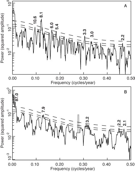 11 Multi Taper Method Spectral Analyses For The Pna Reconstruction A
