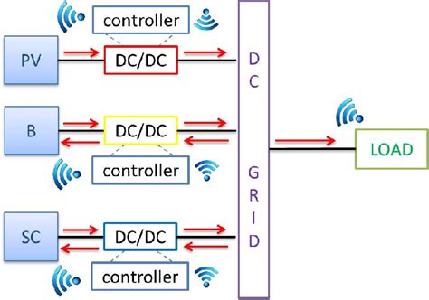 Figure 1 From Nonlinear Control Of A Dc Microgrid For The Integration