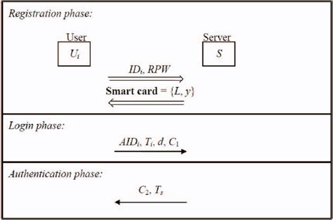 Figure 1 From Cryptanalysis Of Khan Et Als Dynamic Id Based Remote