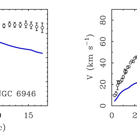 The Rotation Curves Of Ngc 7331 Left And Ddo 154 Right Note The Download Scientific