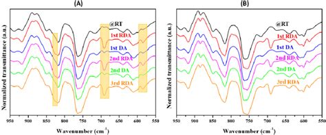 Atr Ftir Spectra Showing The Evolution Of The Flexible Bmi Signal At Download Scientific