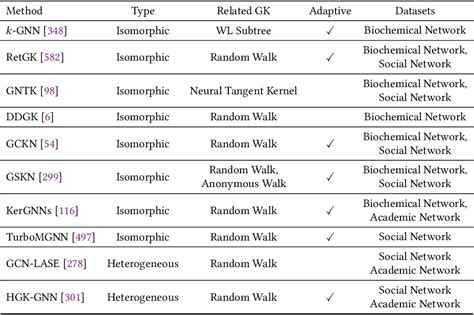 Table 3 From A Comprehensive Survey On Deep Graph Representation Learning Semantic Scholar