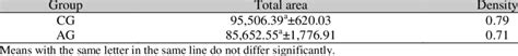 Area Mean And Standard Deviation And Density Of Elastic Fibers In The