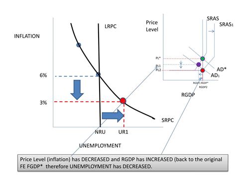 PPT Phillips Curve PowerPoint Presentation Free Download ID 4218349