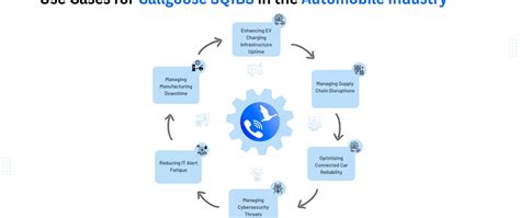 use cases for callgoose sqibs in the automobile industry dev community