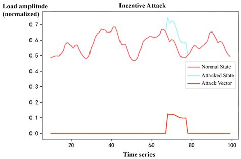 An Anomaly Detection Method Of Time Series Data For Cyber Physical Integrated Energy System