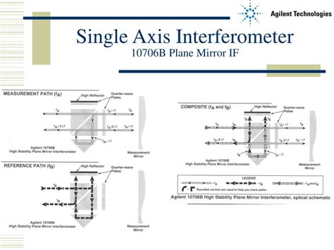 Ppt Precision Displacement Measurement Via A Distance Measuring Interferometer Dmi