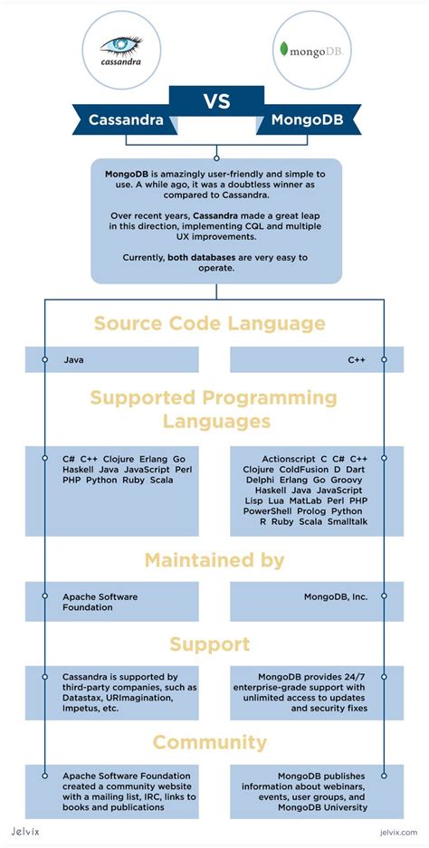 cassandra vs mongodb how to make the right choice cassandra