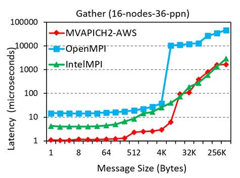 Mvapich Mv2x Aws Collectives Performance Mvapich Mv2x Aws Collectives Performance