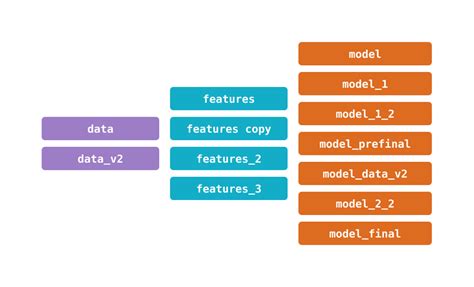 data versioning using dvc for mlops pipelines by atul yadav medium