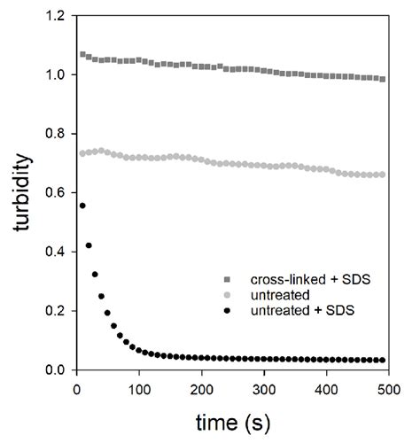 Turbidity As A Function Of Time Of Cmps With Dark Gray And Without