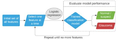 Flowchart Of Automatic Glaucoma Classification With Logistic Regression Download Scientific