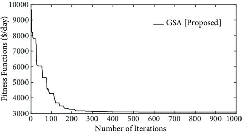 gsa based convergence characteristics for 118 bus system download
