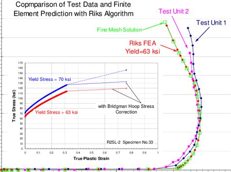 Comparison Of The Actual Test Data And The Finite Element Prediction Download Scientific