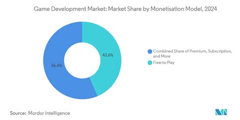 Game Development Market Size Share Industry Analysis Growth Trends 2030