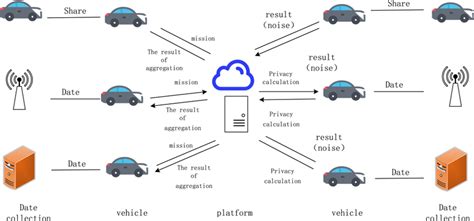 Multi‐vehicle Group‐aware Data Privacy Protection Framework Based On