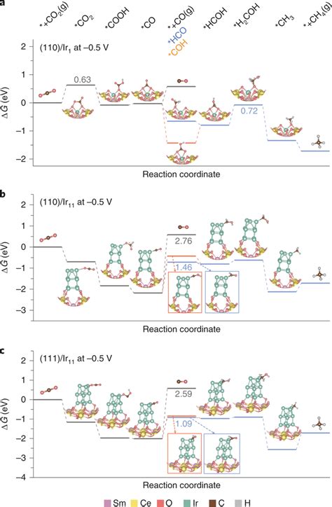 Dft Calculations Of The Co2 Conversion Reactions Ac Gibbs Free