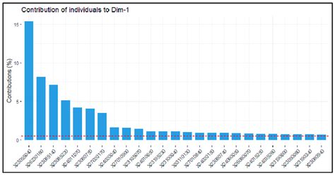 First Pca Component Contributions Of Individuals Here The Weather