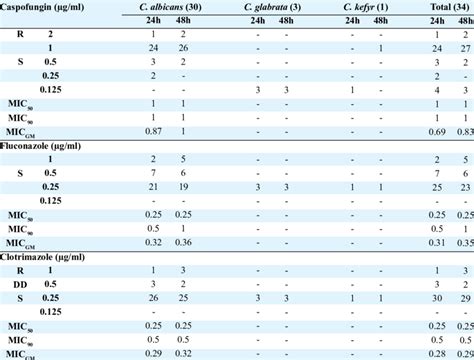 Geometric mean MIC MIC range MIC 50 and MIC 90 µg ml of Download Table
