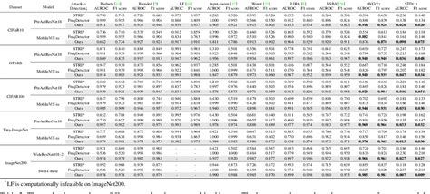table 2 from detecting backdoors during the inference stage based on corruption robustness