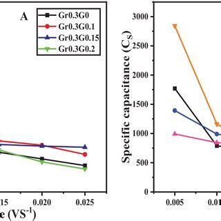 Graph Of Specific Capacitance Vs Scan Rate For A Three Electrode Cell Download Scientific