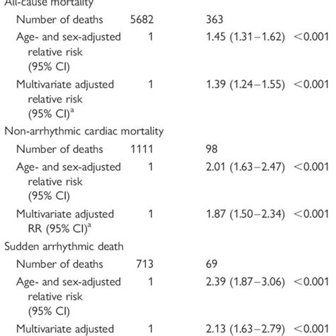 Clinical Outcomes Associated With Abnormal T Wave Axis Download Table