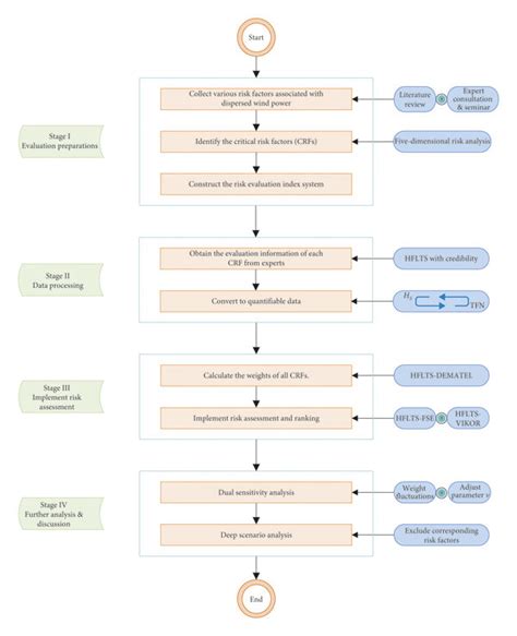 Overall Risk Assessment Framework For Dispersed Wind Power In Low Wind