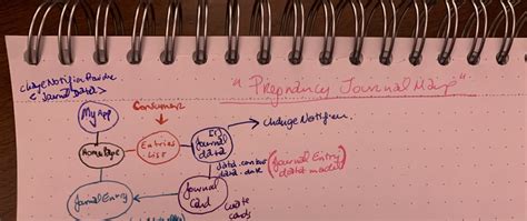 Create A Journaling App With Flutter Dev Community