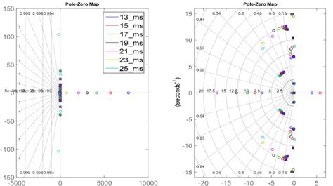 pole and zero map of the lti models of the pitch system at various