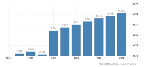 Guyana Population 1960 2019 Data 2020 2022 Forecast Historical