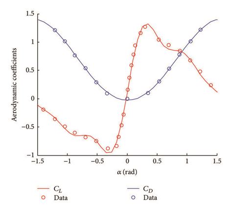 The Curves Of The Aerodynamic Lift Coefficient CL And The Aerodynamic Download Scientific