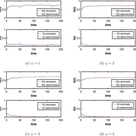 Dynamics Of The Deterministic System 12 Download Scientific Diagram