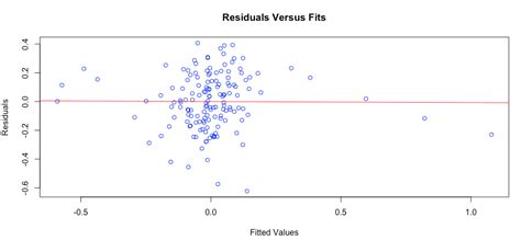 what is a linear residual plot design talk