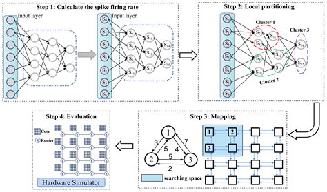 Sensors Free Full Text Optimal Mapping Of Spiking Neural Network To