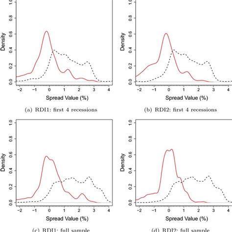 Conditional Densities Note Red Density Curves Are Conditional On Download Scientific Diagram