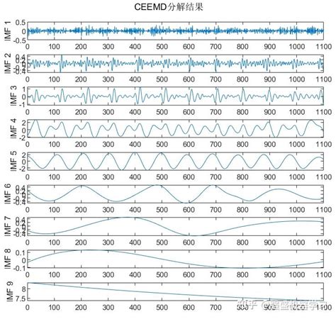 创新点拉满！分解集成 优化算法 改进核密度估计融合的多尺度预测框架一键实现区间概率预测！sci预定！ 知乎