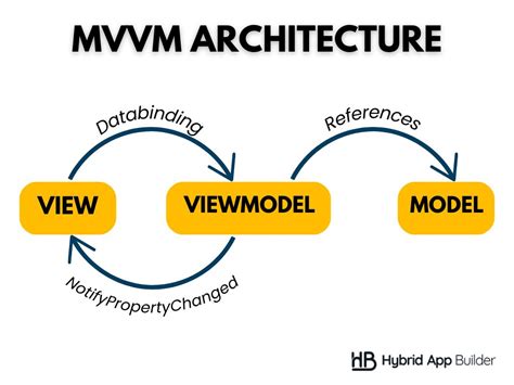 Hybrid App Builder On Linkedin Mvvm Architecture Development Games Implementation