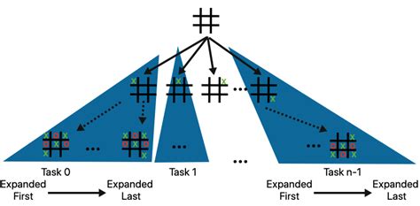 43 Ai Applications Minimax Algorithm — Parallel Computing For Beginners