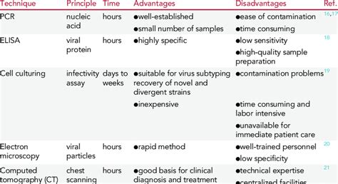 Comparison Of Commonly Used Techniques In The Detection Of Pathogenic