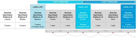 Red Hat Openstack Platform 13 Is Here