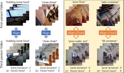 Learning From Semantic Alignment Between Unpaired Multiviews For Egocentric Video Recognition